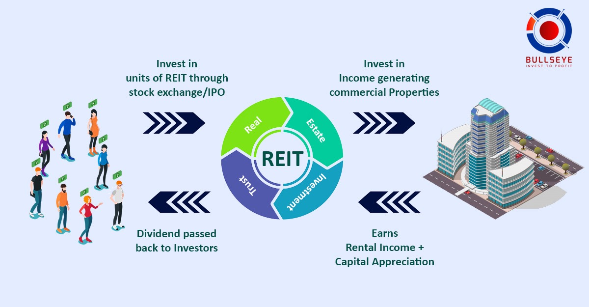 Investment opportunity & Risk in Real Estate Investment Trust ( REIT ...